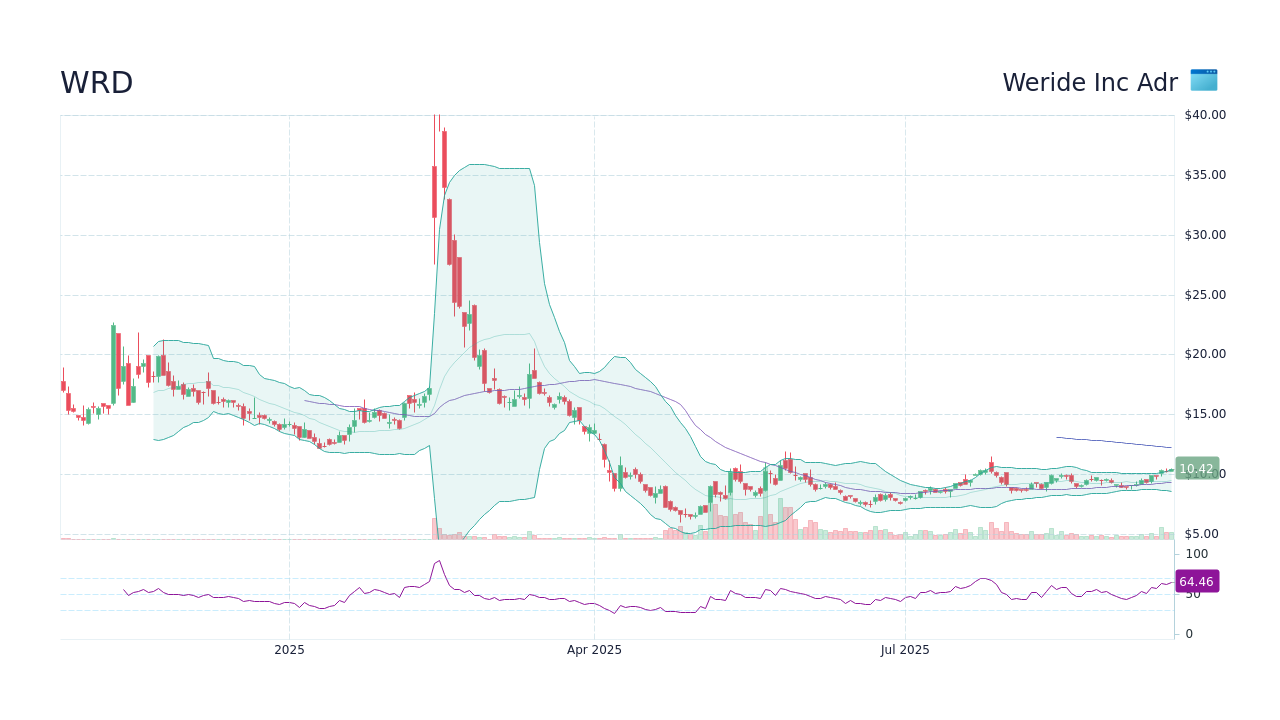 WRD Stock Price - Weride Inc Adr Stock Candlestick Chart - StockScan