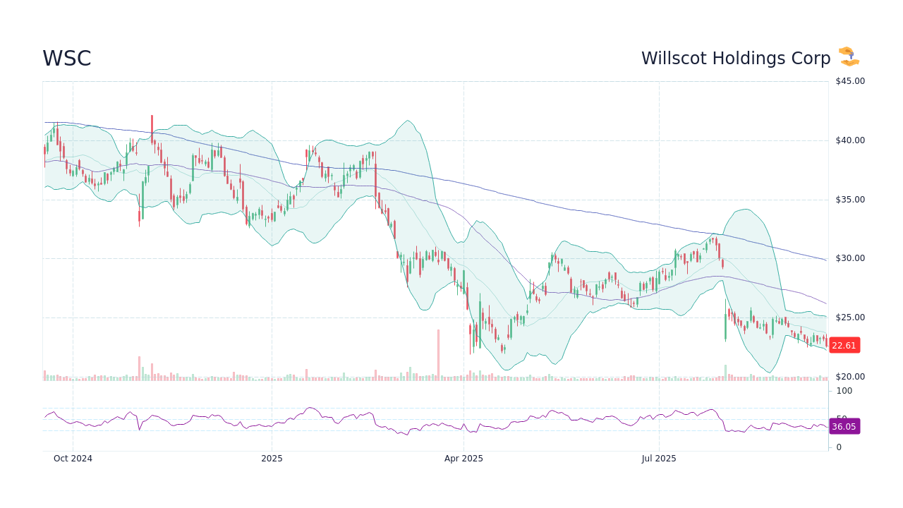 WSC - Willscot Holdings Corp Stock Price Forecast 2025, 2026, 2030 to ...