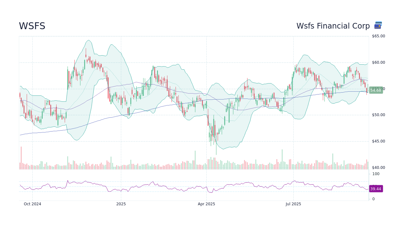 WSFS Stock Price - Wsfs Financial Corp Stock Candlestick Chart - StockScan