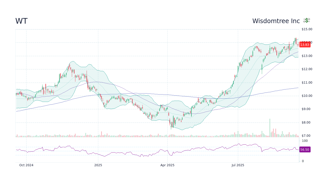WT - Wisdomtree Inc Stock Price Forecast 2026, 2027, 2030 to 2050 ...