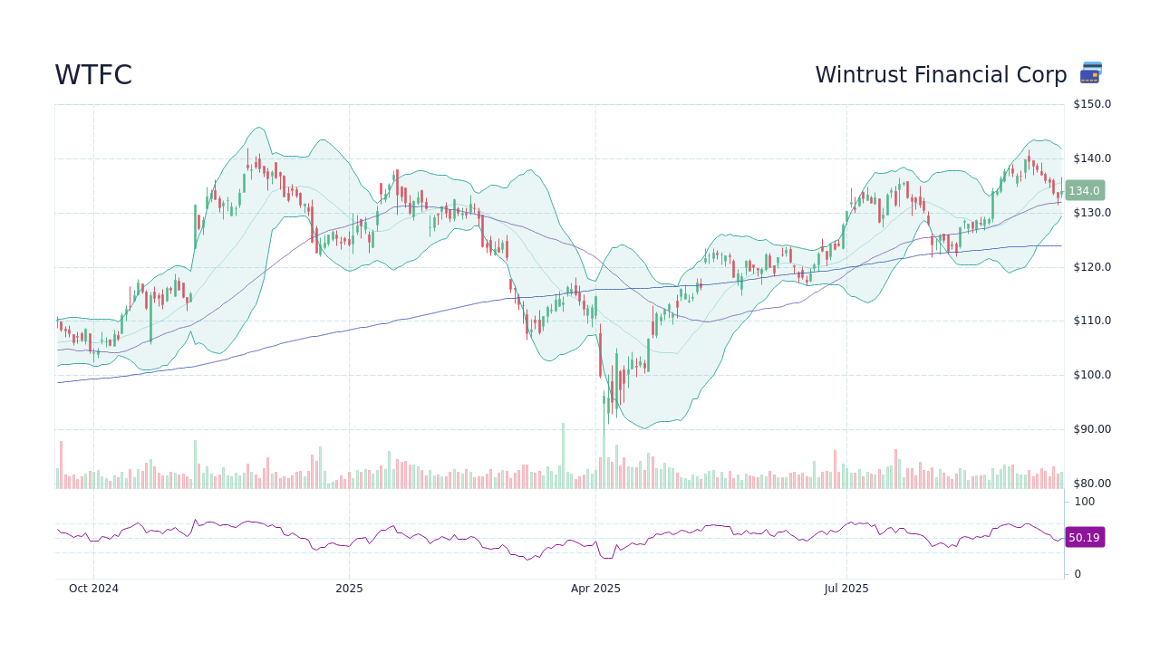 WTFC Stock Price - Wintrust Financial Corp Stock Candlestick Chart ...