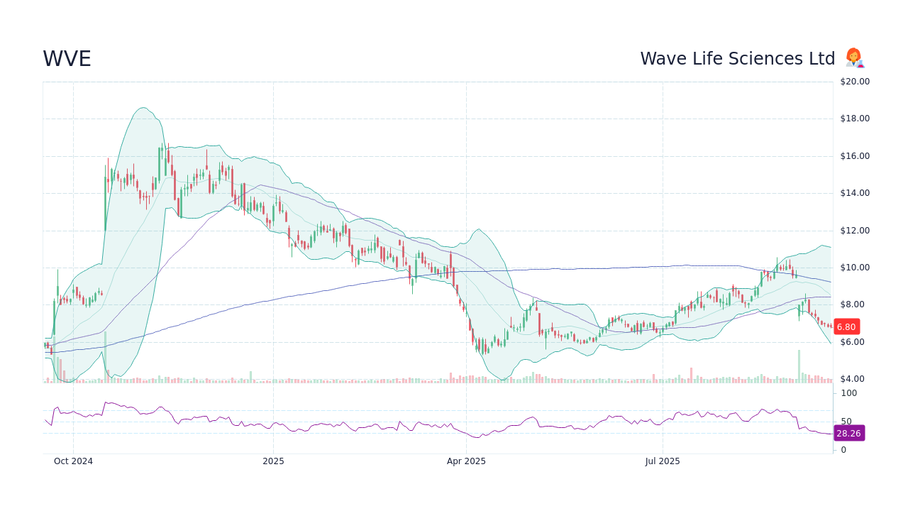 WVE Stock Price - Wave Life Sciences Ltd Stock Candlestick Chart ...