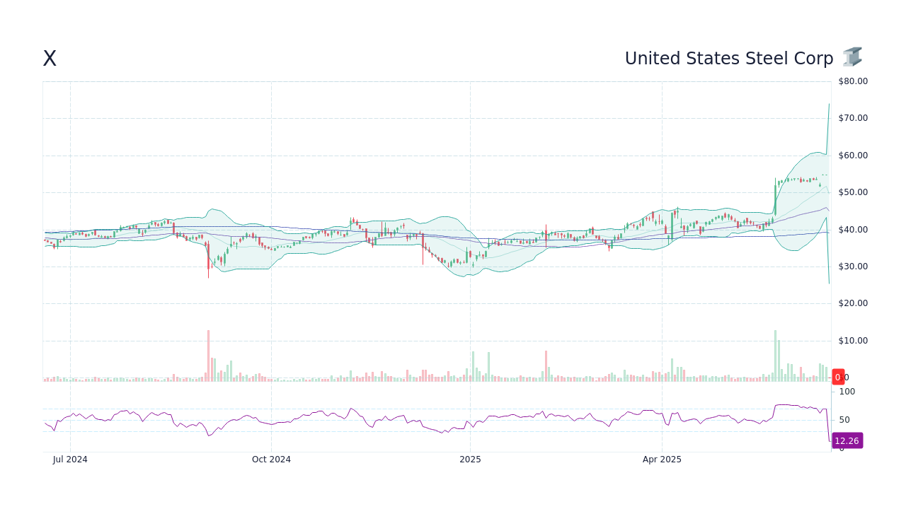 X Stock Price - United States Steel Corp Stock Candlestick Chart ...