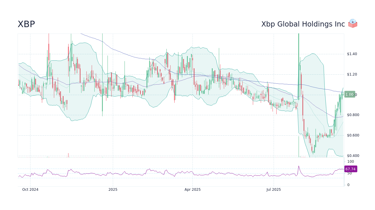 XBP Stock Price - Xbp Global Holdings Inc Stock Candlestick Chart ...