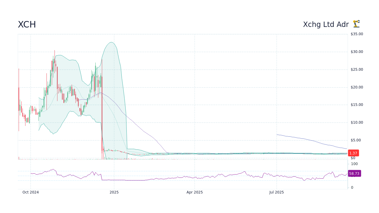 XCH – Xchg Ltd Adr 주가 및 차트 - StockScan