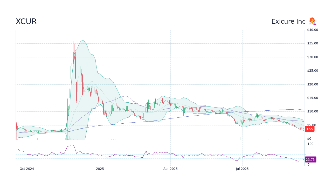 XCUR Stock Price - Exicure Inc Stock Candlestick Chart - StockScan