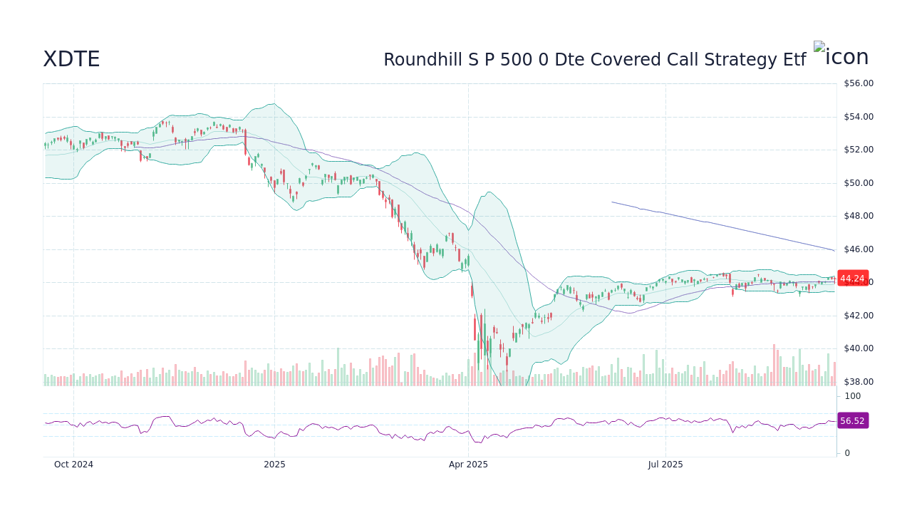 XDTE Stock Price - Roundhill S P 500 0 Dte Covered Call Strategy Etf ...