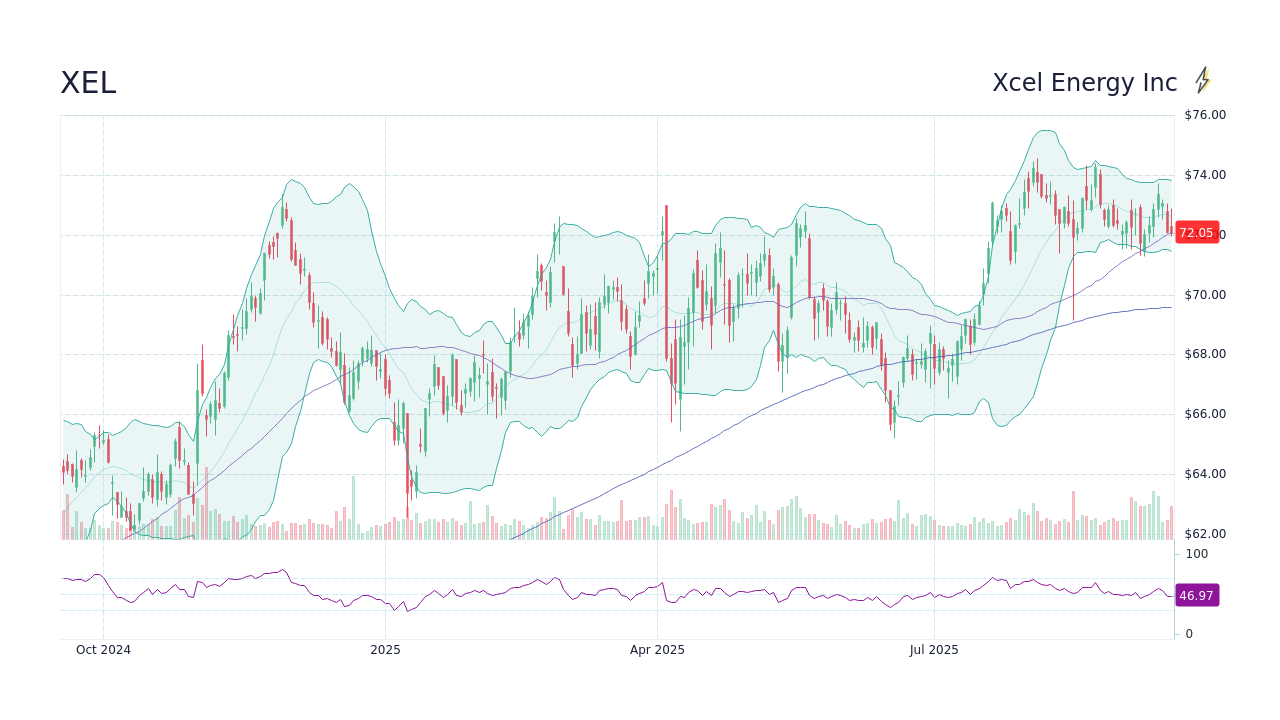 XEL - Xcel Energy Inc Stock Price Forecast 2025, 2026, 2030 to 2050 ...