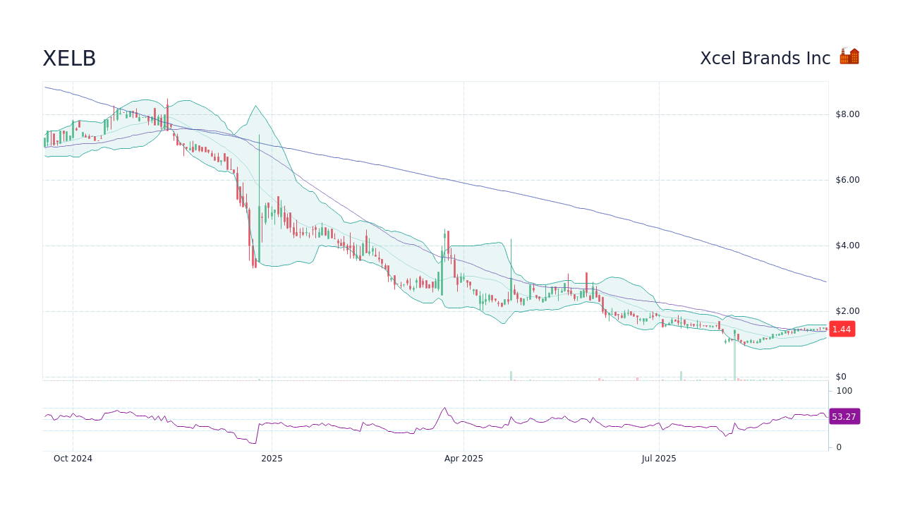 XELB - Xcel Brands Inc Stock Price Forecast 2026, 2027, 2030 to 2050 ...