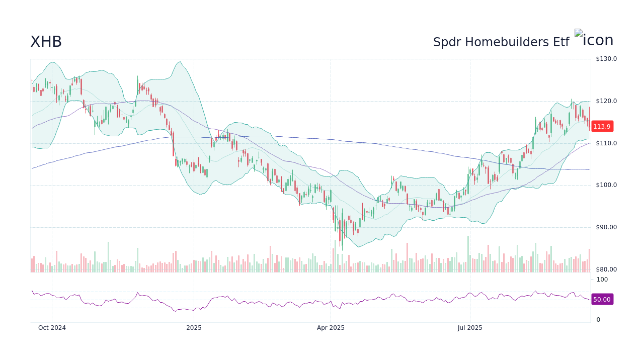Spdr Homebuilders Etf Aktie | XHB Aktienkurs - StockScan