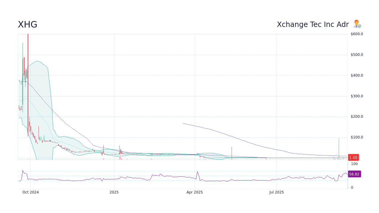 XHG – Xchange Tec Inc Adr 주가 및 차트 - StockScan