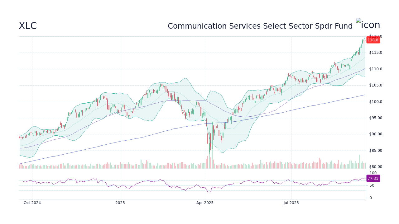 XLC - Communication Services Select Sector Spdr Fund Stock Price ...
