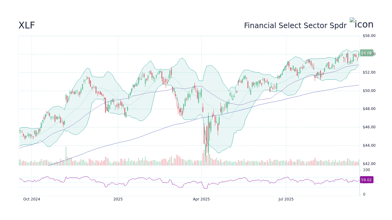 XLF Stock Price - Financial Select Sector SPDR Stock Candlestick Chart ...