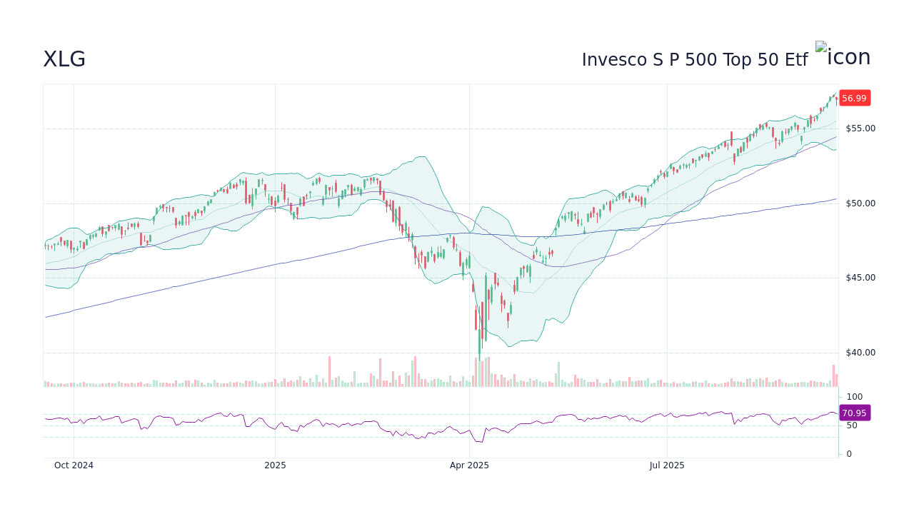 XLG Stock Price - Invesco S P 500 Top 50 Etf Stock Candlestick Chart ...