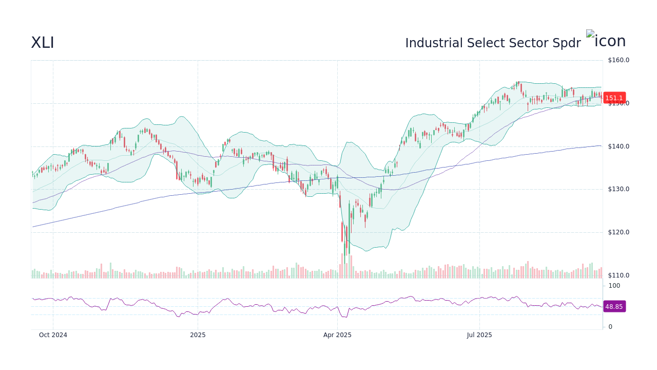 XLI - Industrial Select Sector Spdr Stock Price Forecast 2025, 2026 ...