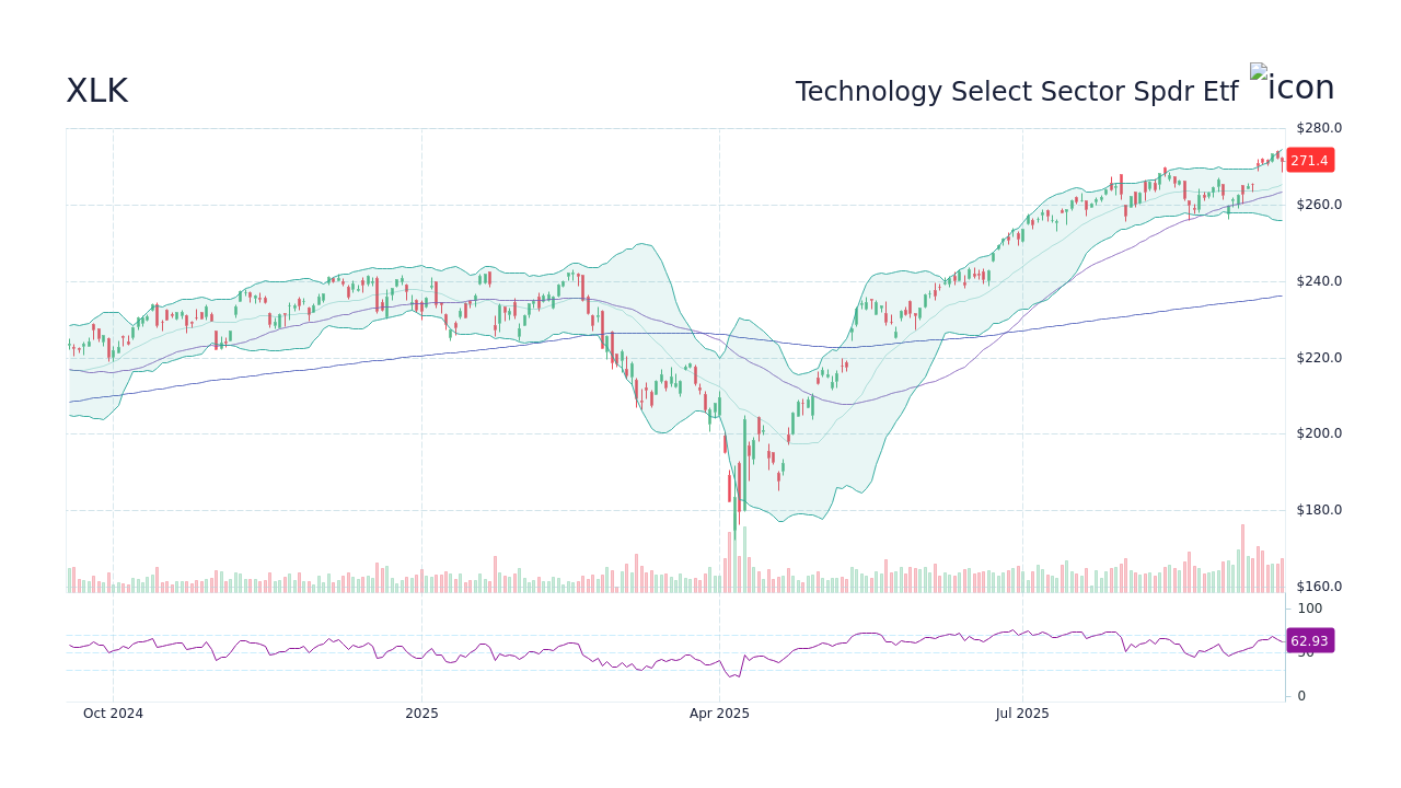 XLK - Technology Select Sector Spdr Etf Stock Price Forecast 2025, 2026 ...