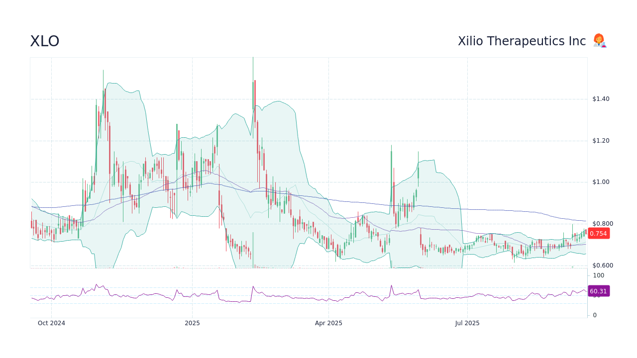 XLO - Xilio Therapeutics Inc Stock Price Forecast 2025, 2026, 2030 to ...