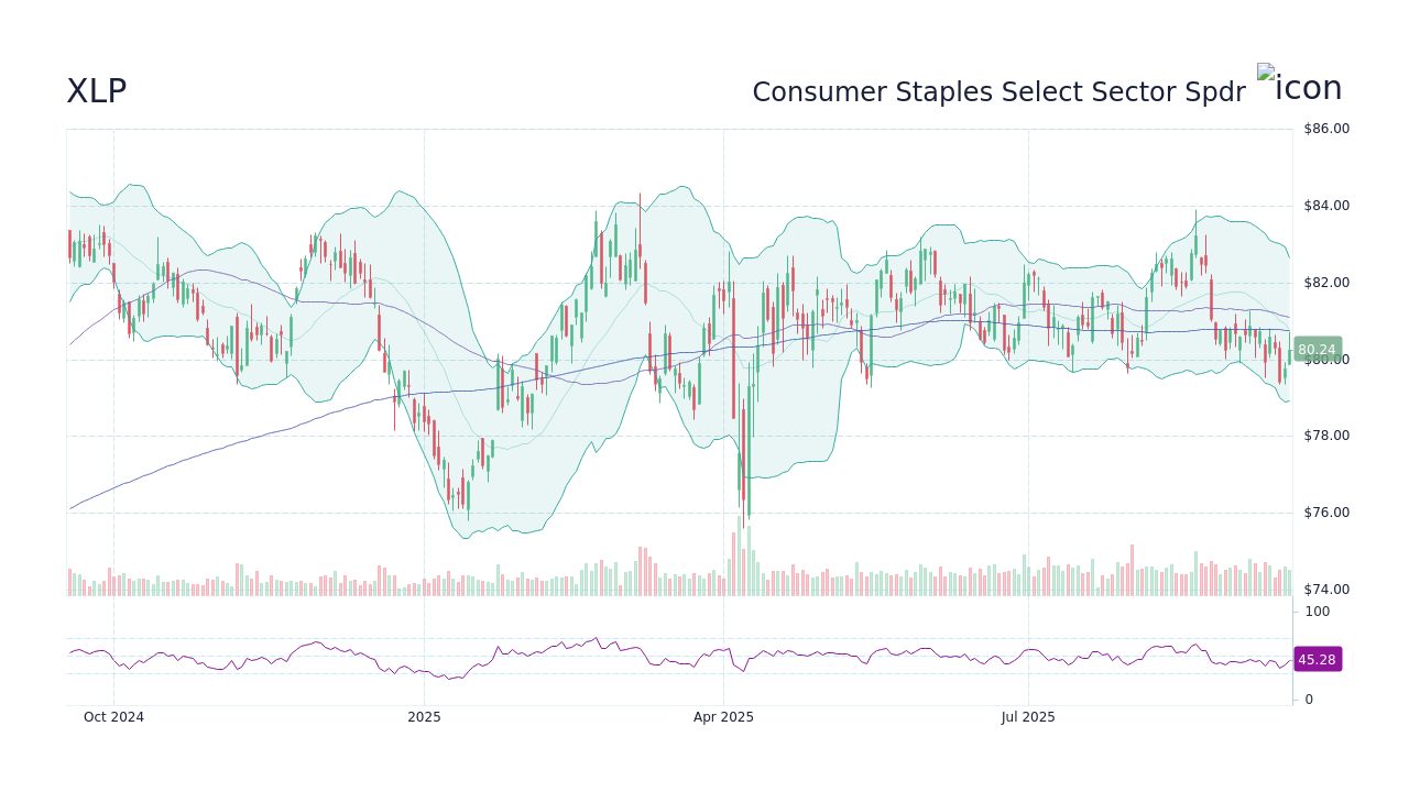 XLP Stock Price - Consumer Staples Select Sector Spdr Stock Candlestick ...