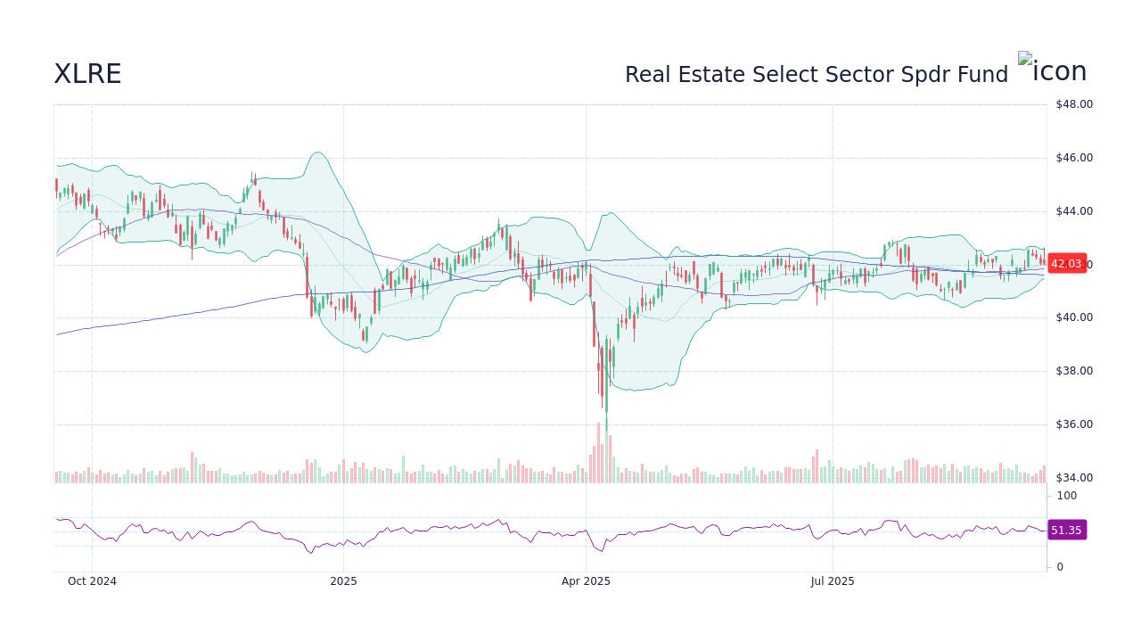 XLRE - State Street Real Estate Select Sector Spdr Etf Stock Price Forecast 2025, 2026, 2030 to ...