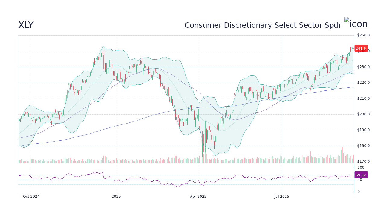 XLY - State Street Consumer Discretionary Select Sector Spdr Etf Stock ...