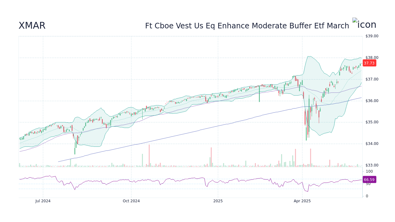 Ft Cboe Vest Us Eq Enhance Moderate Buffer Etf March (XMAR) Stock Price ...