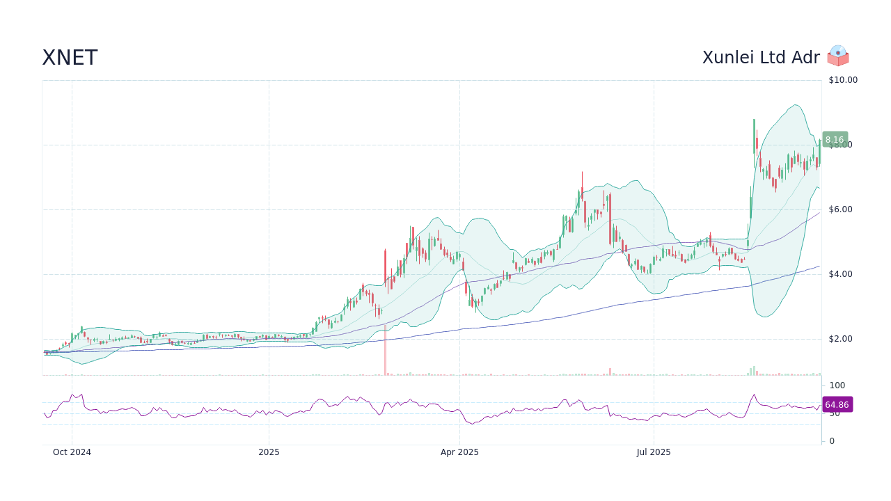 Xunlei Ltd Adr (XNET) Stock Discussion & Message Board - StockScan