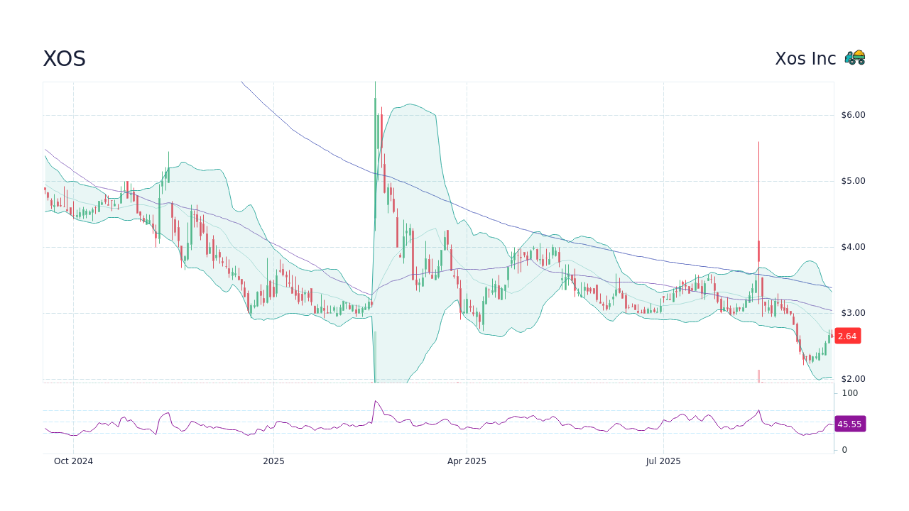 Xos Inc (XOS) Stock Discussion & Message Board - StockScan