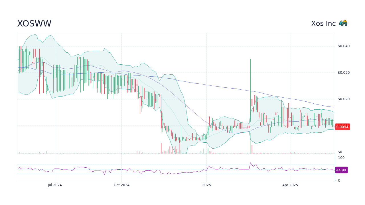 XOSWW - Xos Inc Stock Price Forecast 2025, 2026, 2030 to 2050 - StockScan