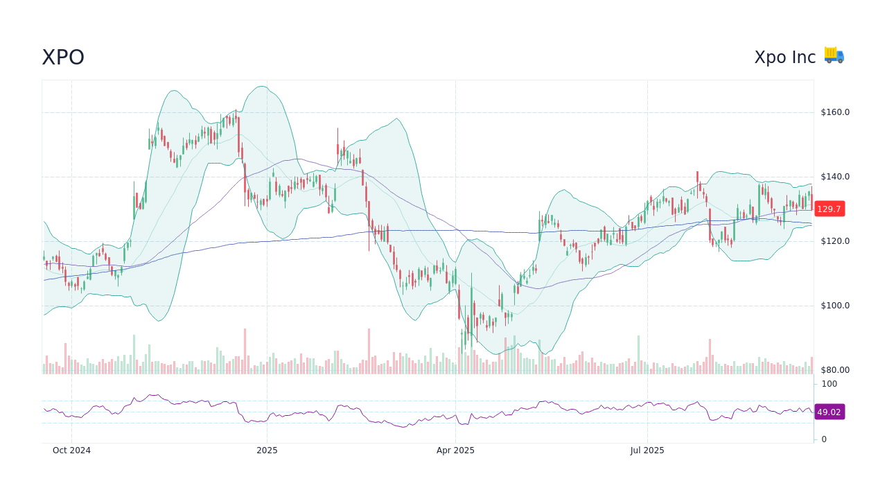 XPO Stock Price - Xpo Inc Stock Candlestick Chart - StockScan