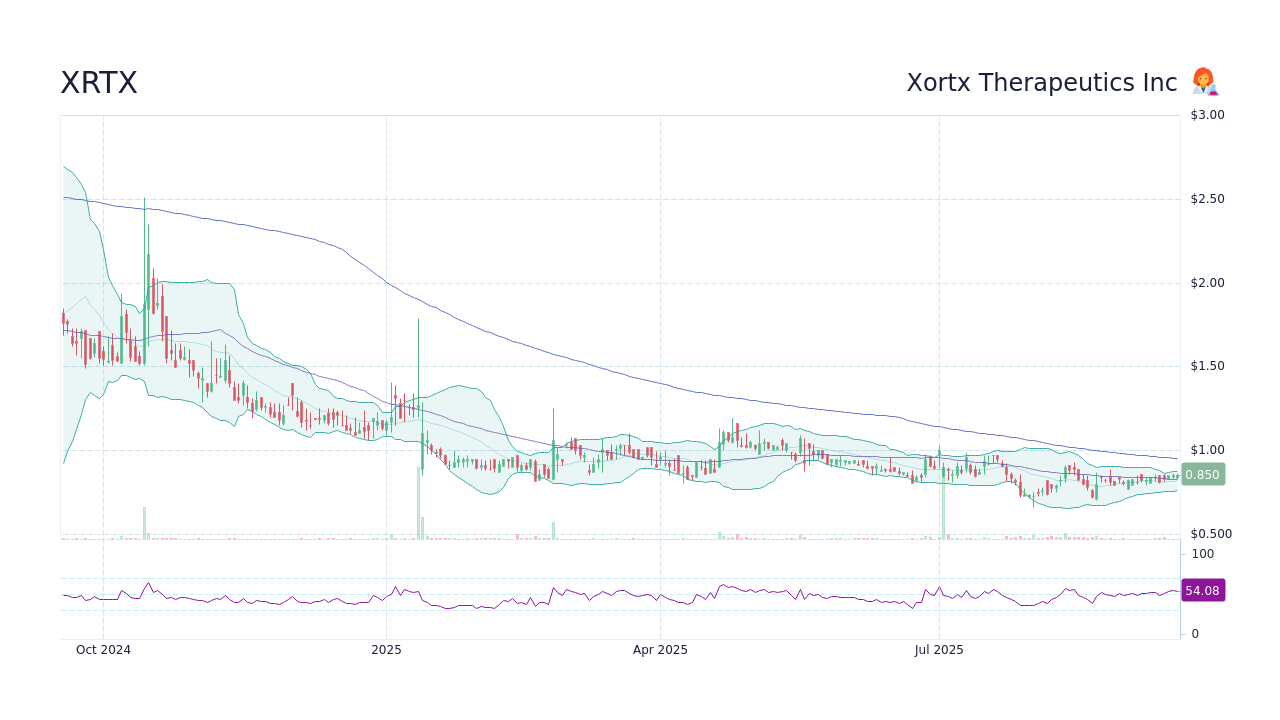 XRTX Stock Price - Xortx Therapeutics Inc Stock Candlestick Chart ...