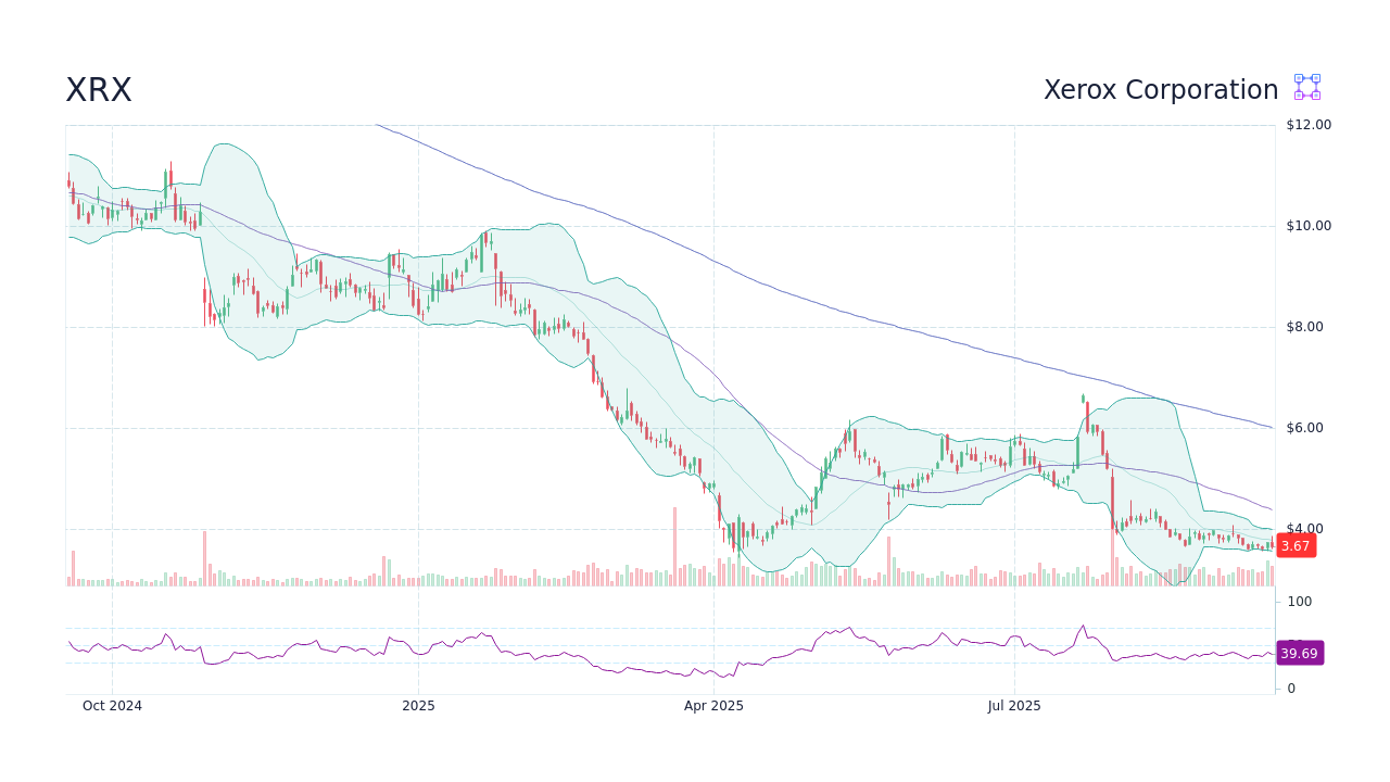 XRX - Xerox Corporation Stock Price Forecast 2025, 2026, 2030 to 2050 ...