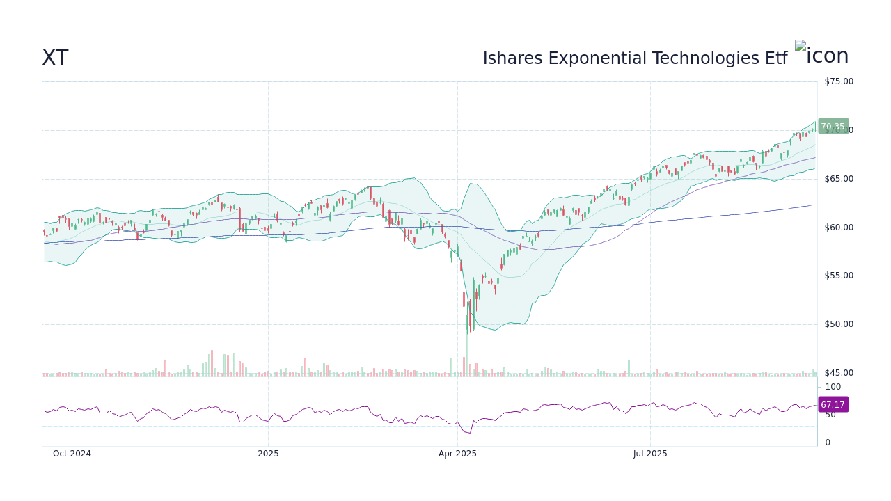 XT - Ishares Future Exponential Technologies Etf Stock Price Forecast ...