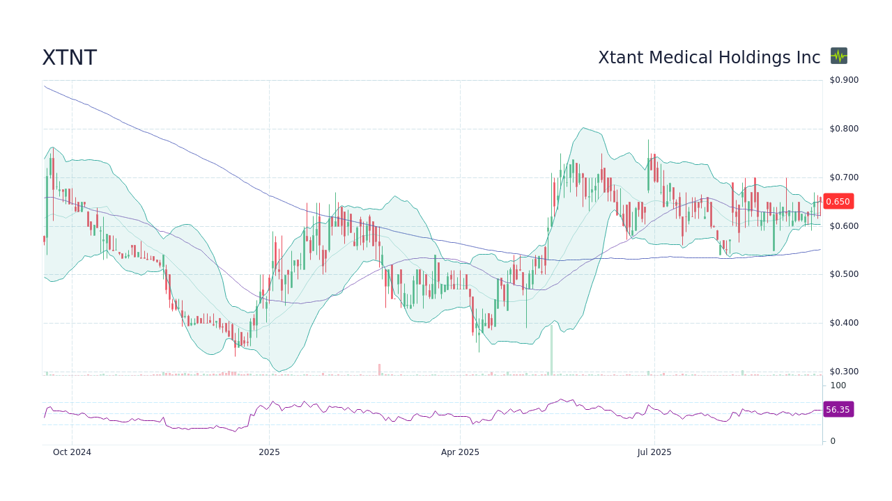 XTNT - Xtant Medical Holdings Inc Stock Price Forecast 2025, 2026, 2030 ...