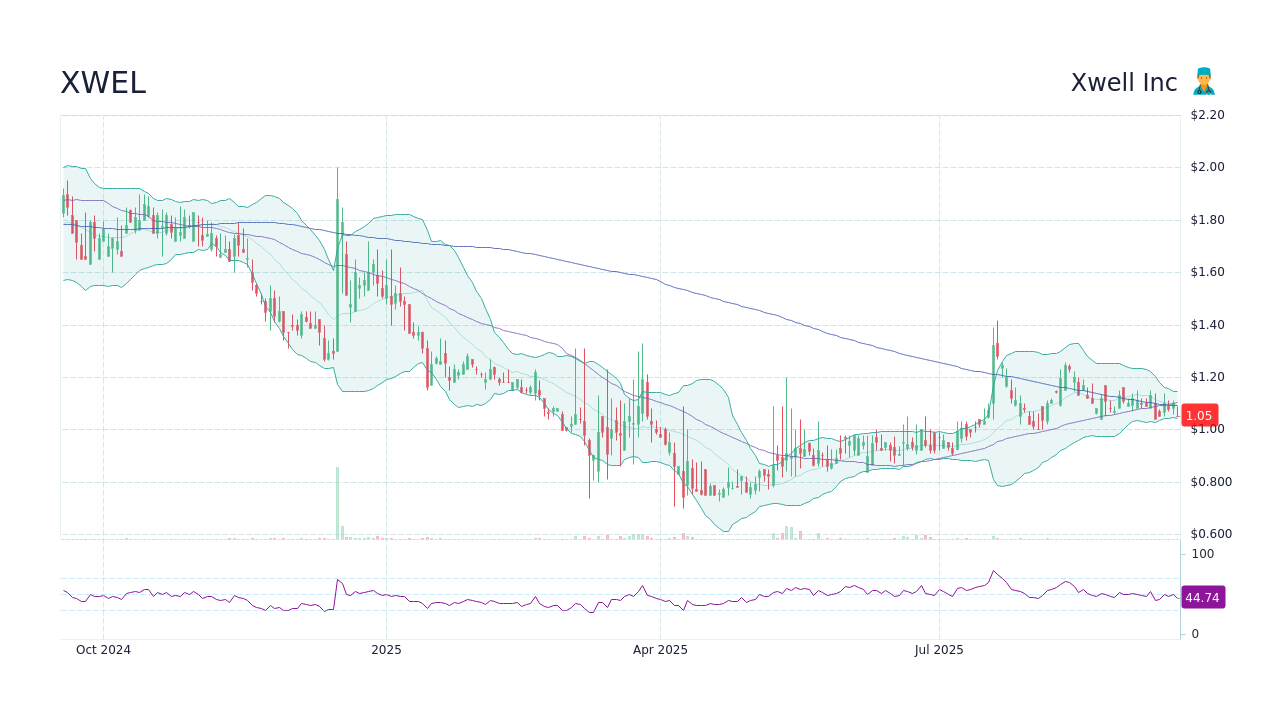 XWEL Stock Price - Xwell Inc Stock Candlestick Chart - StockScan