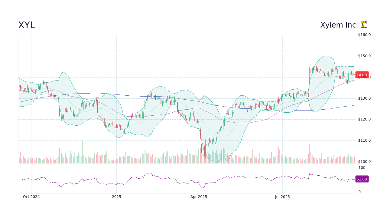 XYL - Xylem Inc Stock Price Forecast 2025, 2026, 2030 to 2050 - StockScan