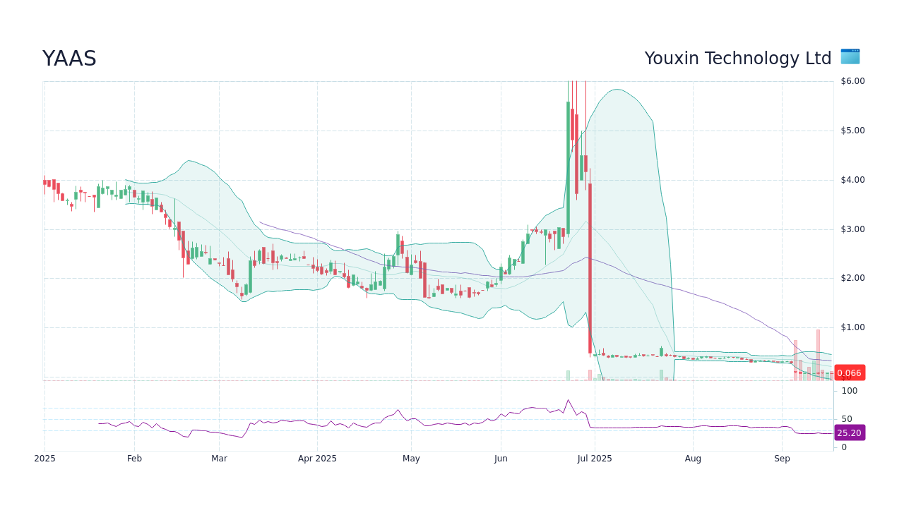 YAAS Stock Price - Youxin Technology Ltd Stock Candlestick Chart ...