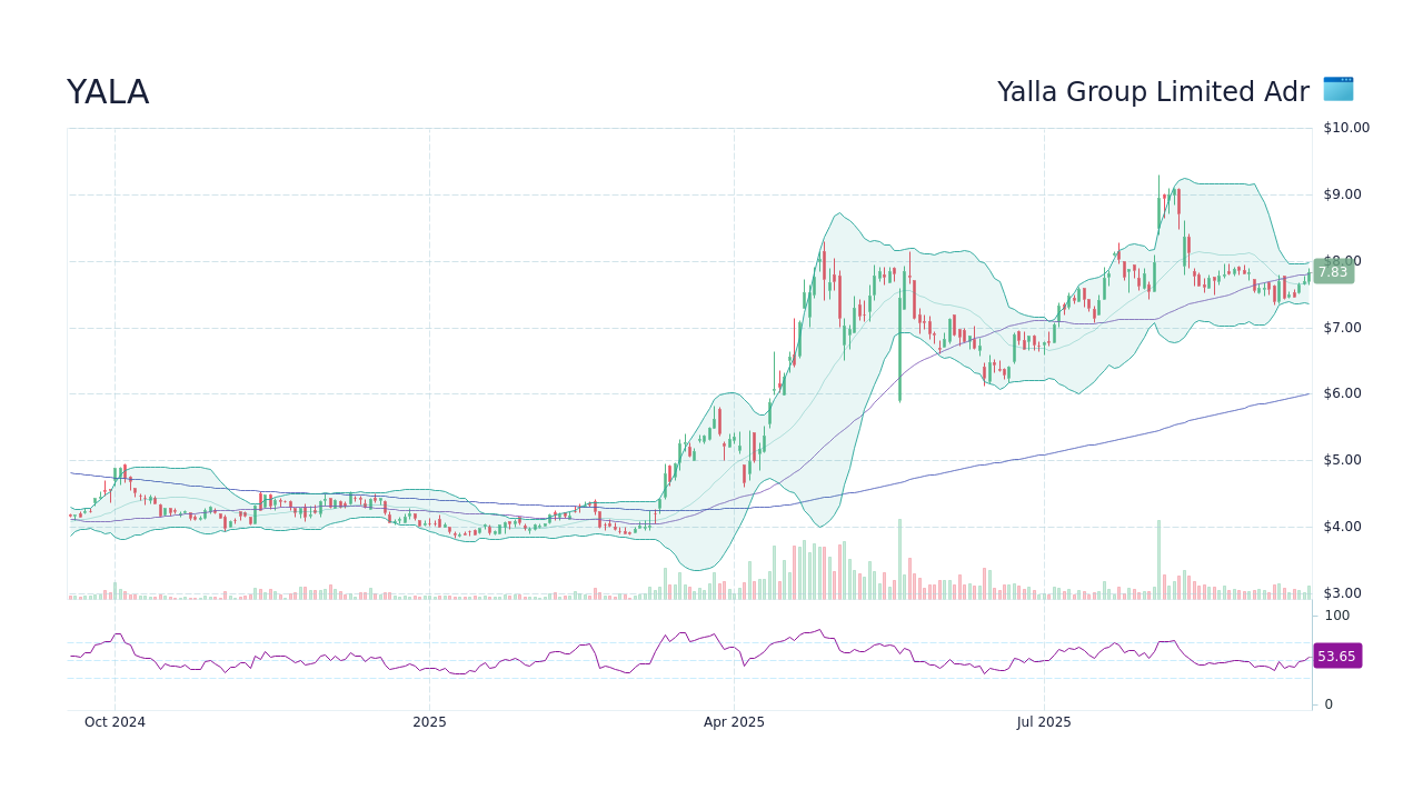 YALA Stock Price - Yalla Group Limited Adr Stock Candlestick Chart - StockScan