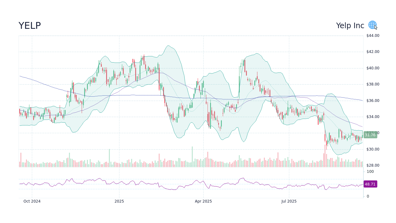 YELP Stock Price - Yelp Inc Stock Candlestick Chart - StockScan