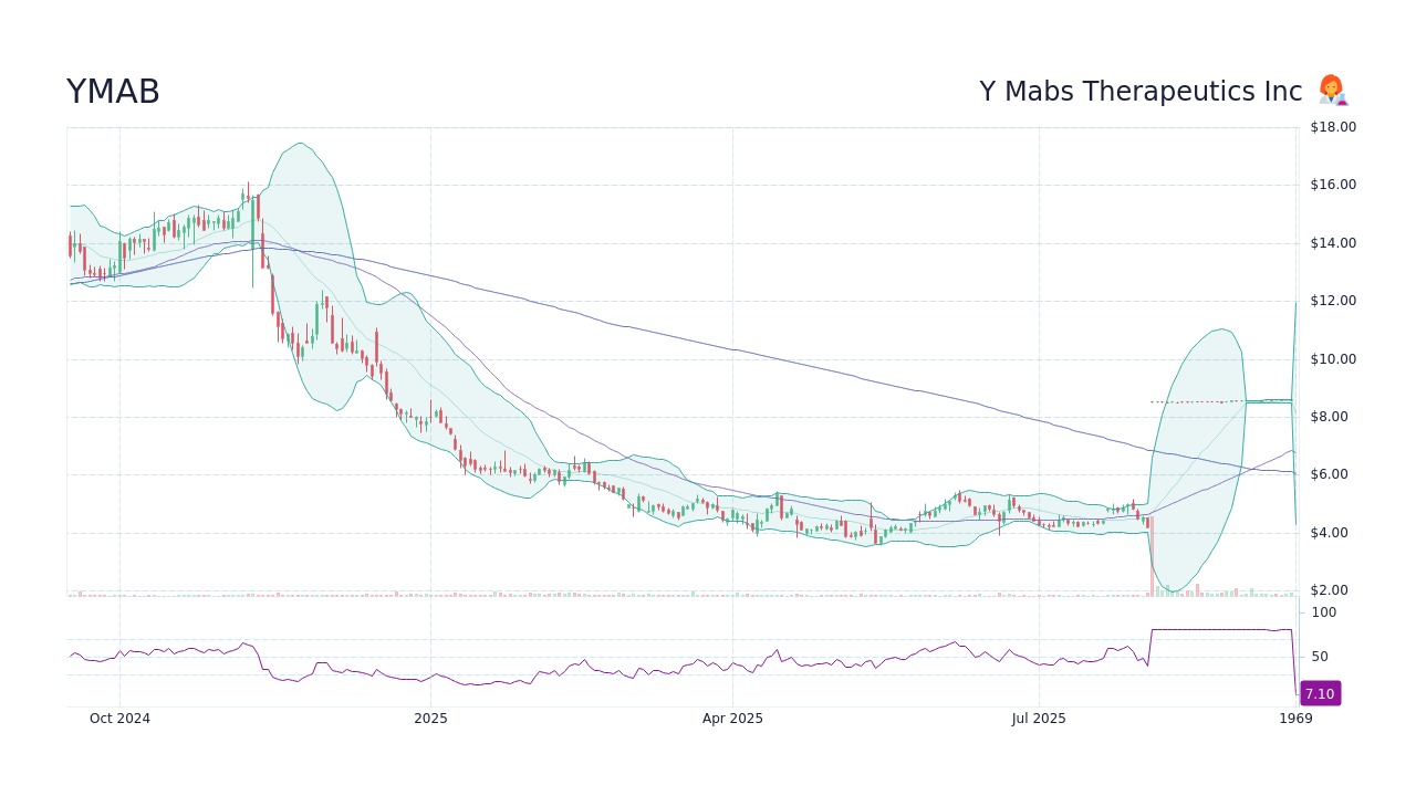 YMAB Stock Price - Y Mabs Therapeutics Inc Stock Candlestick Chart ...