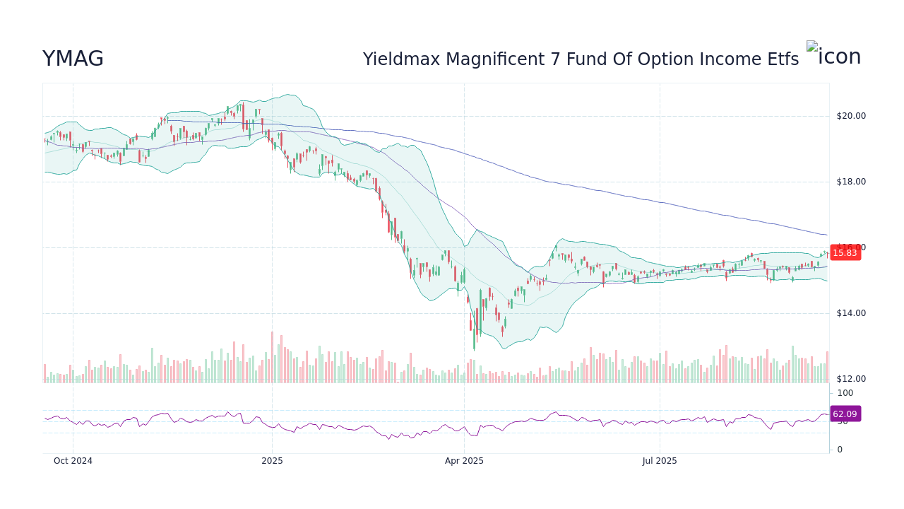 YMAG Stock Price - Yieldmax Magnificent 7 Fund Of Option Income Etfs Stock Candlestick Chart ...