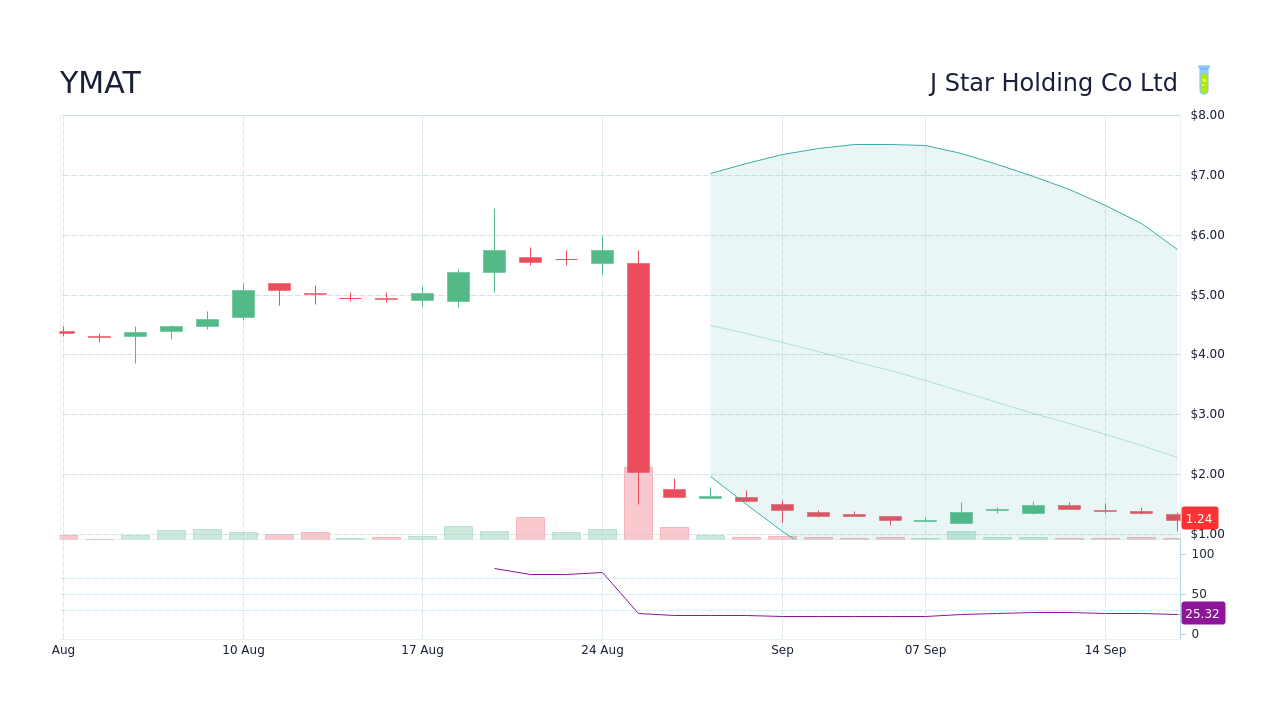 YMAT - J Star Holding Co Ltd Stock Price Forecast 2026, 2027, 2030 to ...