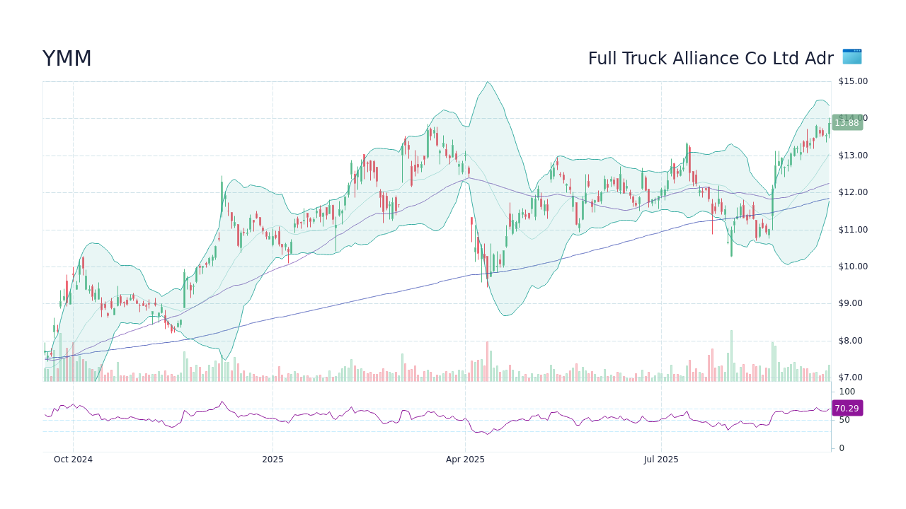 YMM Stock Price - Full Truck Alliance Co Ltd Adr Stock Candlestick ...