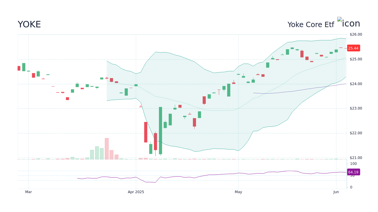 YOKE – Yoke Core Etf 주가 및 차트 - StockScan
