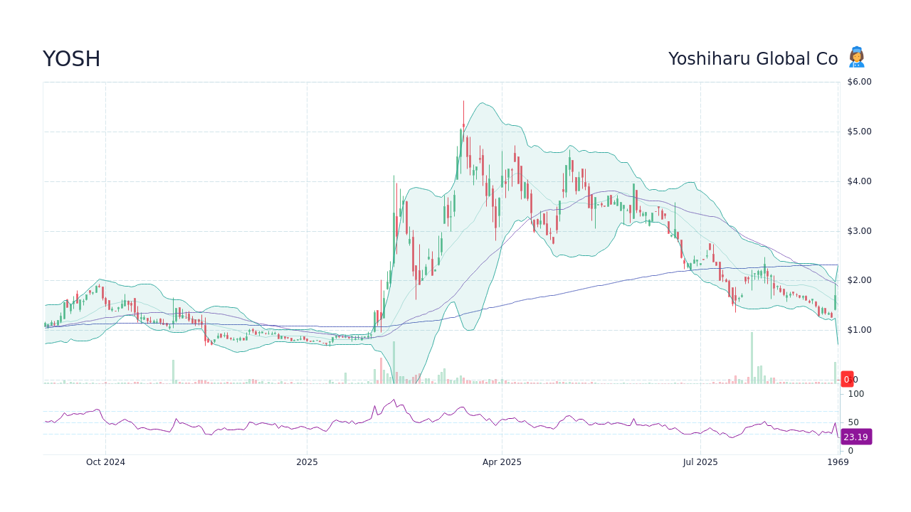 Yoshiharu Global Co (YOSH) Stock Discussion & Message Board - StockScan