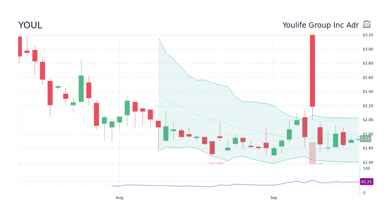 Youlife Group Inc Adr (YOUL) Stock Discussion & Message Board - StockScan
