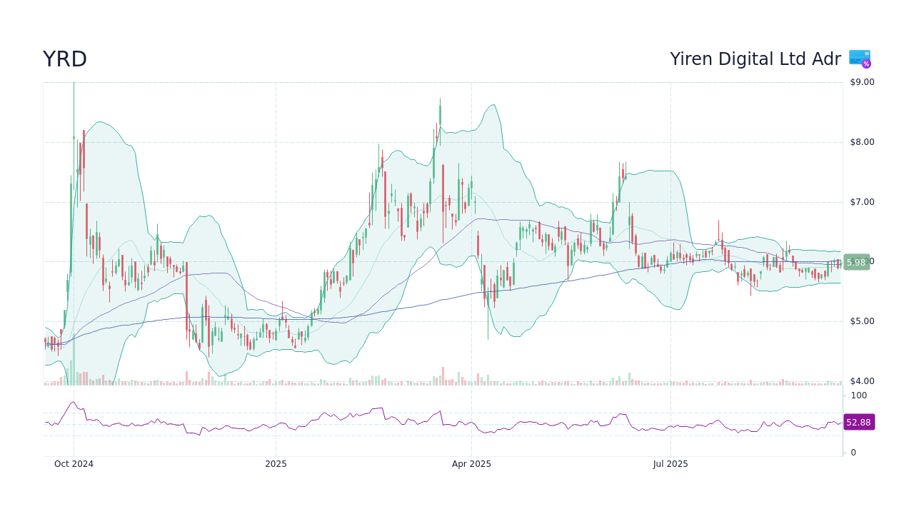 YRD - Yiren Digital Ltd Adr Stock Price Forecast 2025, 2026, 2030 to ...