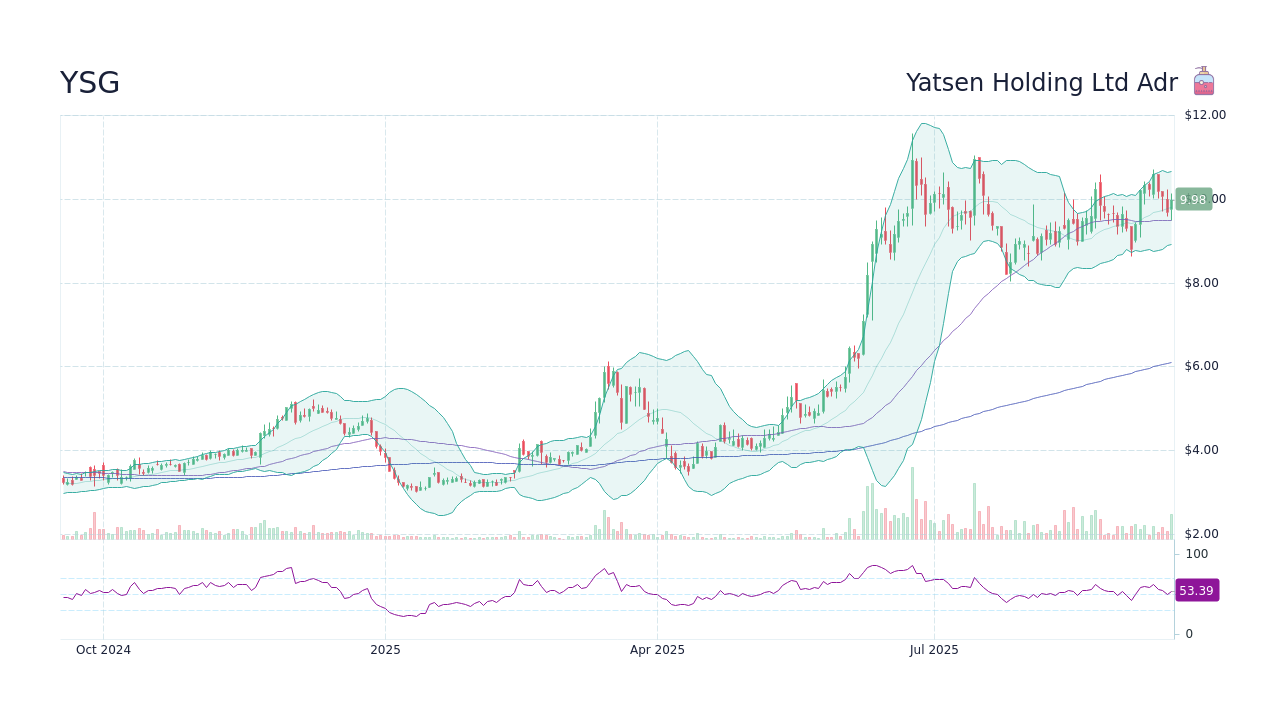 YSG Stock Price - Yatsen Holding Ltd Adr Stock Candlestick Chart ...