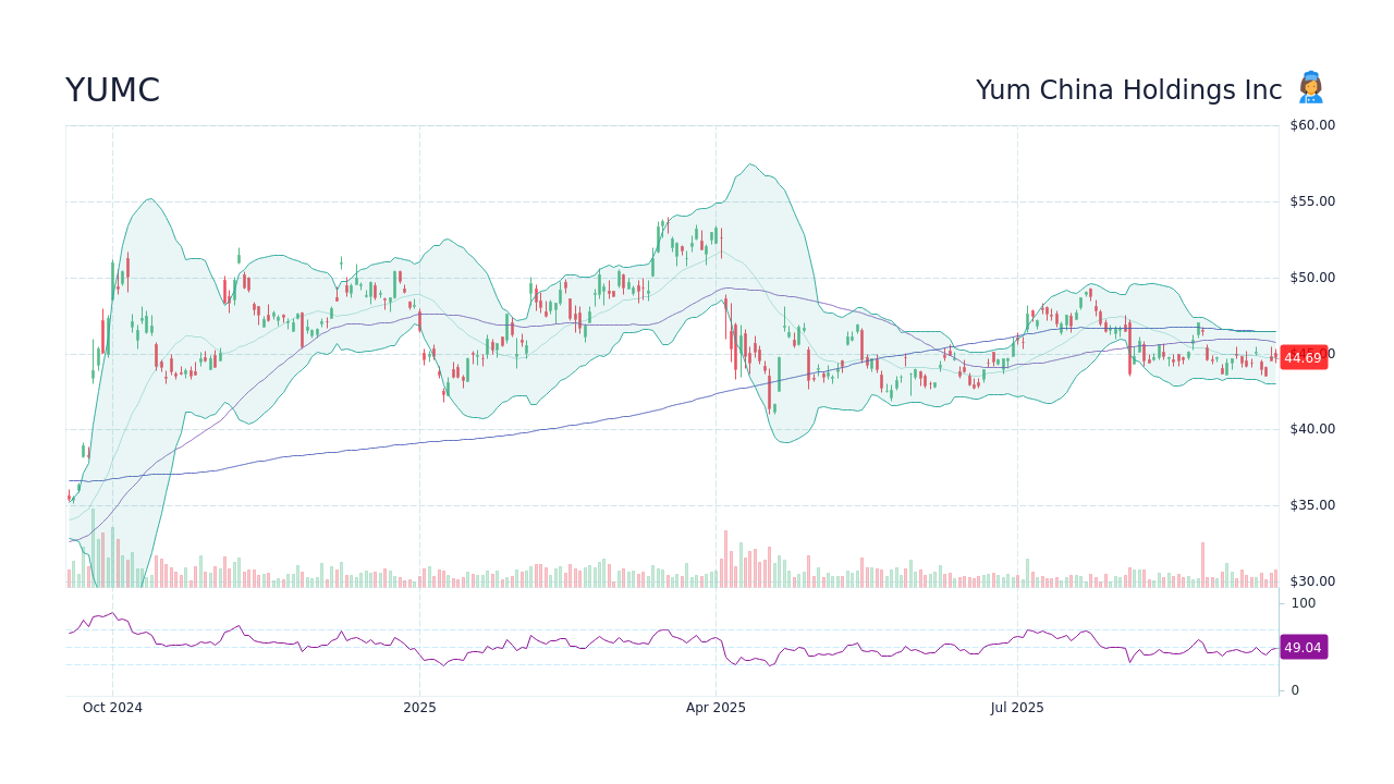 YUMC Stock Price - Yum China Holdings Inc Stock Candlestick Chart ...
