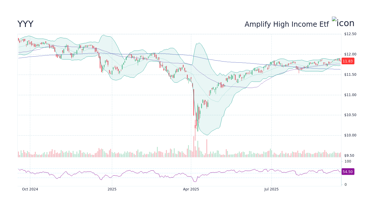 YYY - Amplify Cef High Income Etf Stock Price Forecast 2025, 2026, 2030 ...