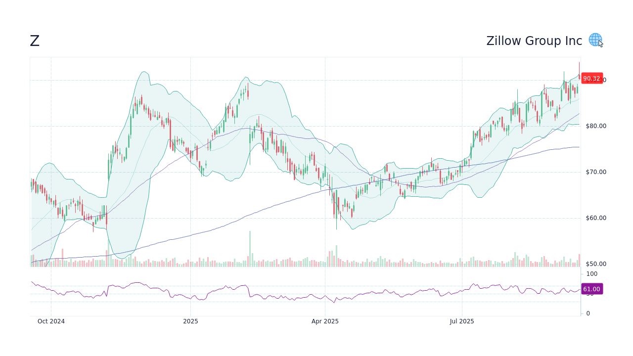 Z Stock Price - Zillow Group Inc Stock Candlestick Chart - StockScan